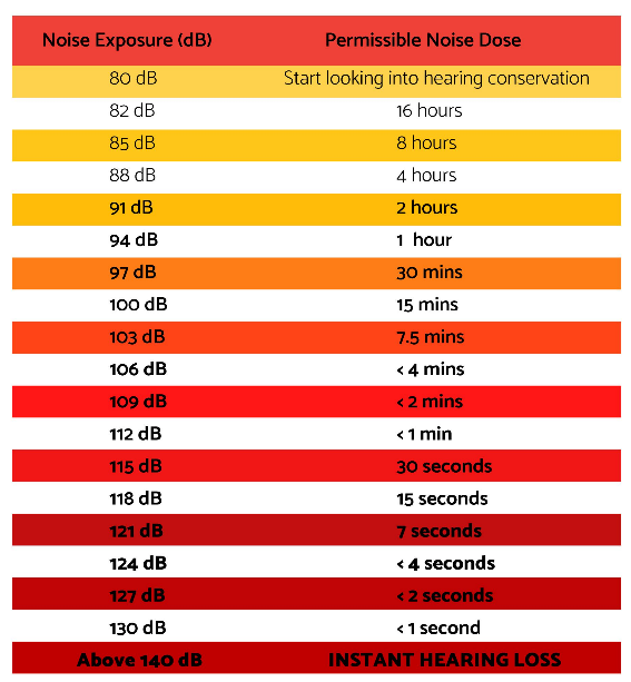 How Many Decibels Is A Chainsaw Chainsaw Decibels Chart