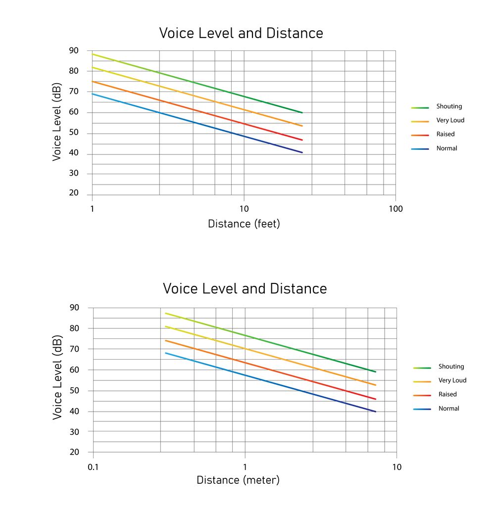 At How Many Decibels Does A Human Speak Normally