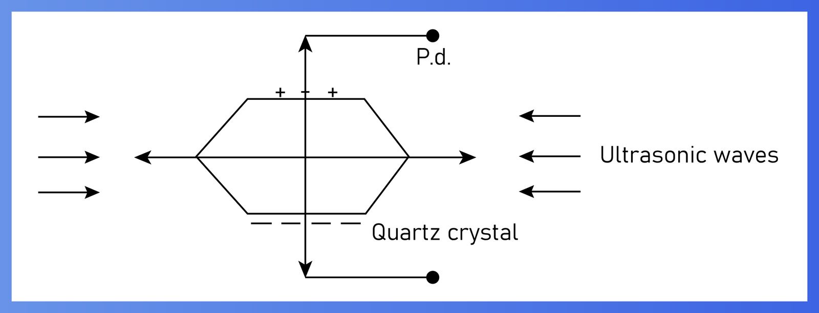 How to Detect Ultrasonic Sound | Ultrasonic Sound Detection