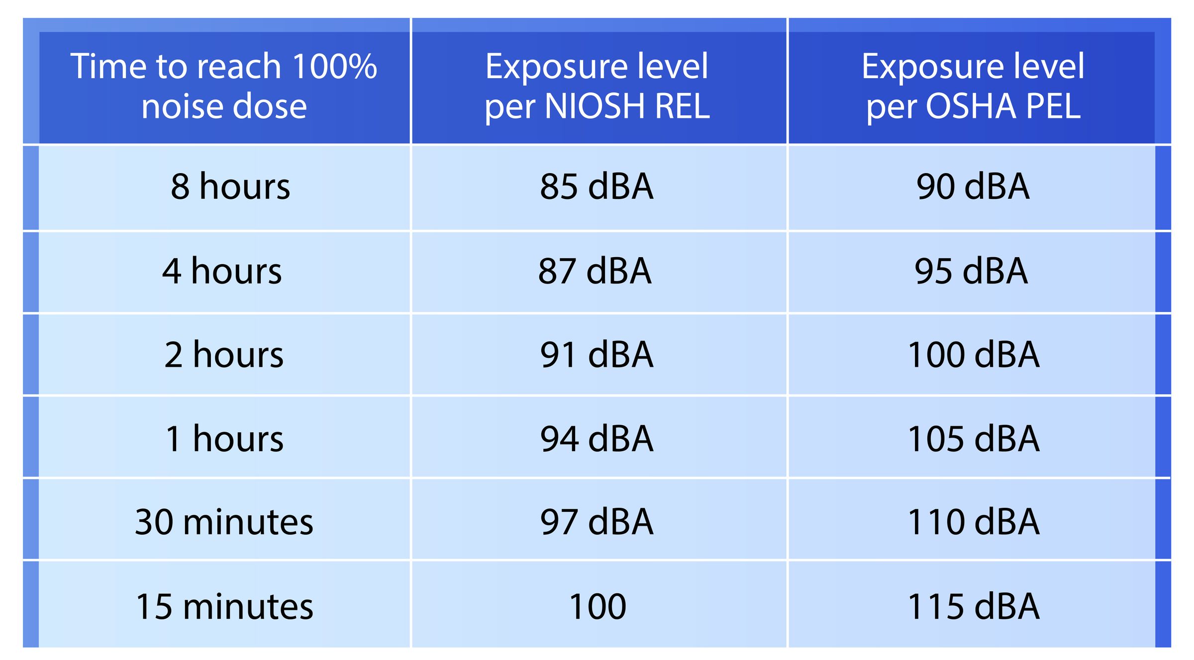 Noise Dosimeter | Using A Personal Noise Dosimeter