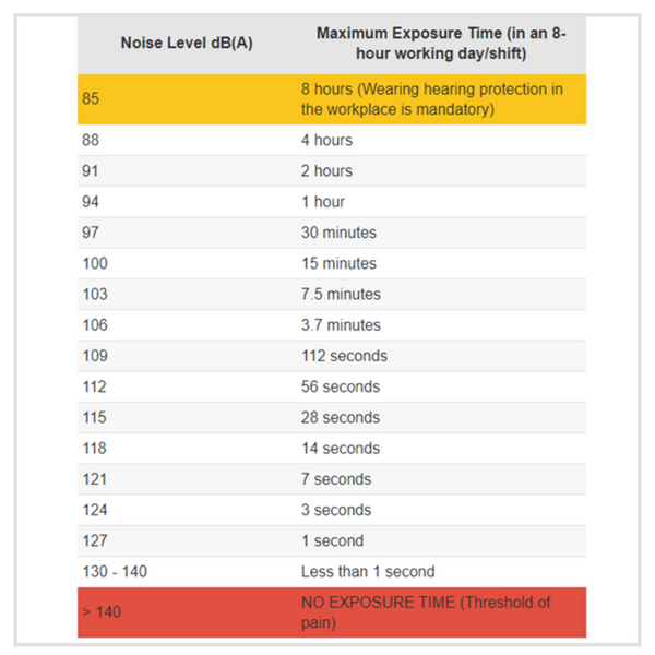 Decibel Chart of Common Sounds | dB Comparing Decibel Levels